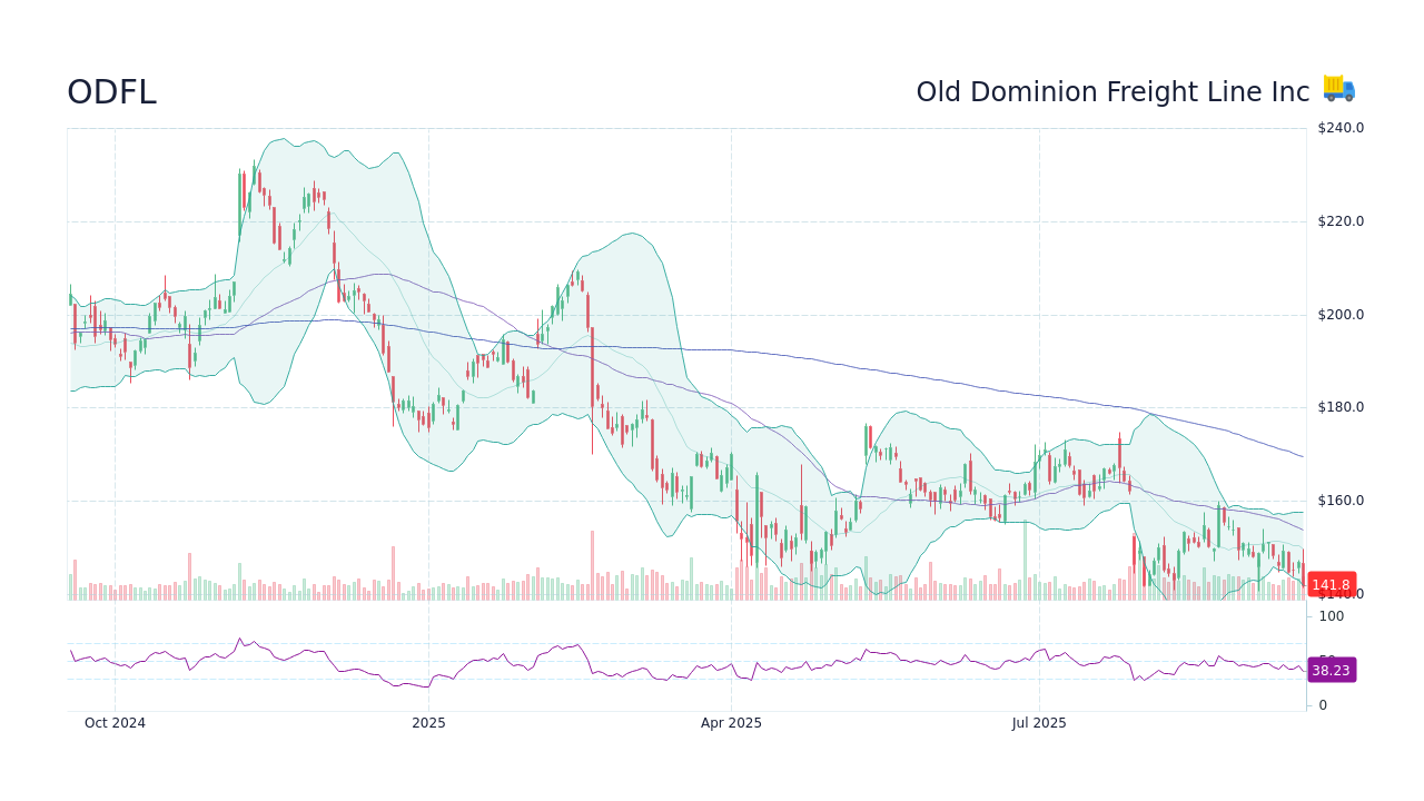 ODFL Stock Price - Old Dominion Freight Line Inc Stock Candlestick ...