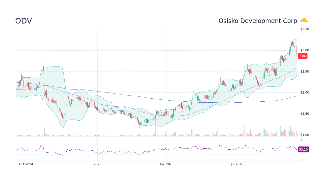 Osisko Development Corp【ODV】：株価・チャート - StockScan