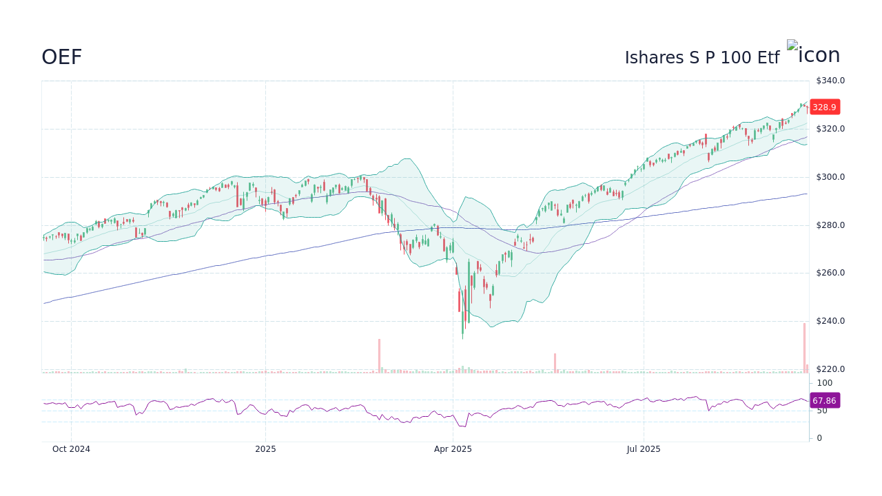 OEF Stock Price - Ishares S P 100 Fund Stock Candlestick Chart - StockScan