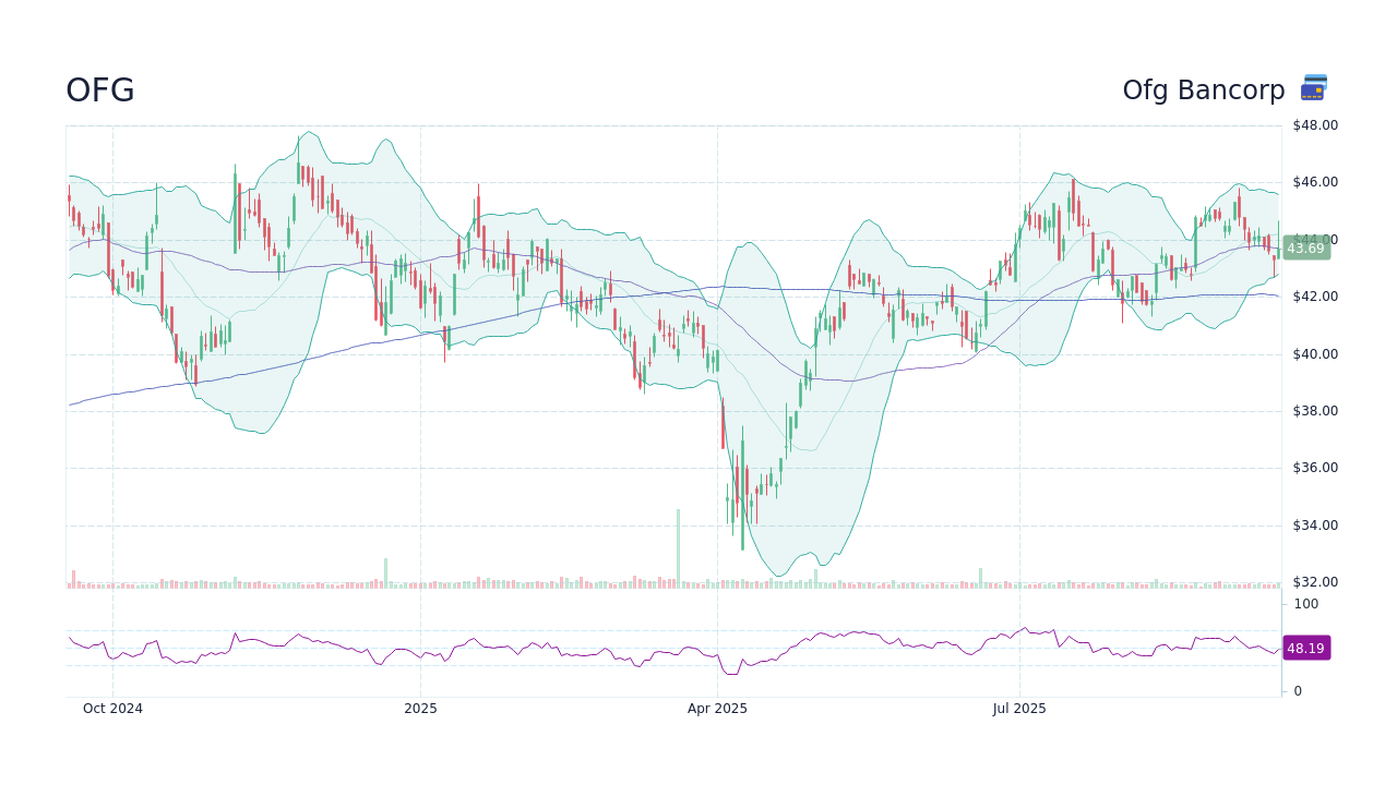OFG - Ofg Bancorp Stock Price Forecast 2026, 2027, 2030 to 2050 - StockScan