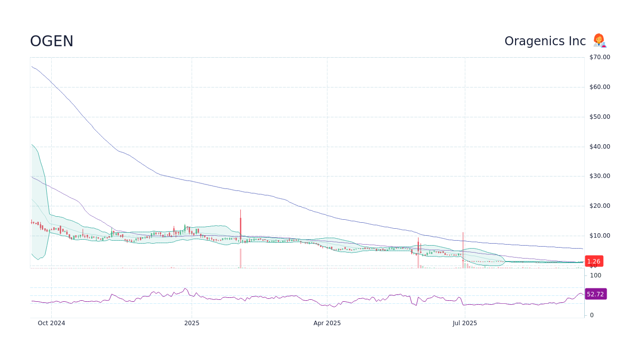 OGEN Stock Price - Oragenics Inc Stock Candlestick Chart - StockScan