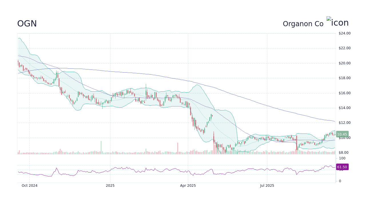 OGN Stock Price - Organon Co Stock Candlestick Chart - StockScan