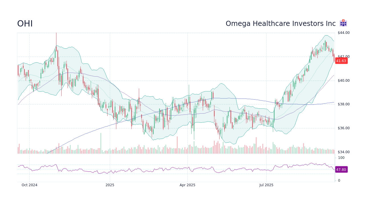 OHI - Omega Healthcare Investors Inc Stock Price Forecast 2026, 2027 ...
