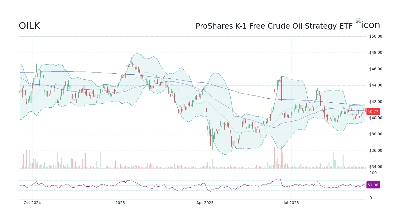 OILK Stock Price - ProShares K-1 Free Crude Oil Strategy ETF Stock ...