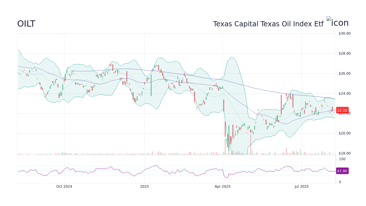 OILT Stock Price - Texas Capital Texas Oil Index Etf Stock Candlestick ...