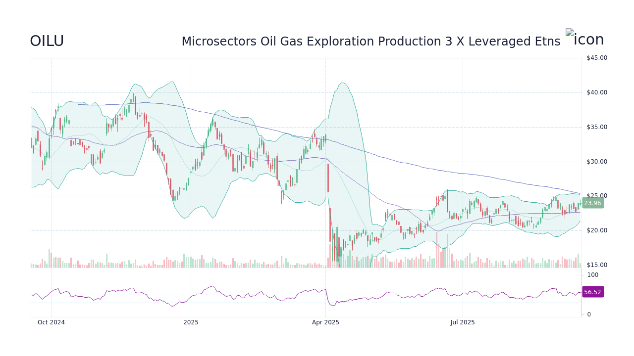 OILU - Microsectors Oil Gas Exploration Production 3 X Leveraged Etns Stock Price Forecast 2025 ...