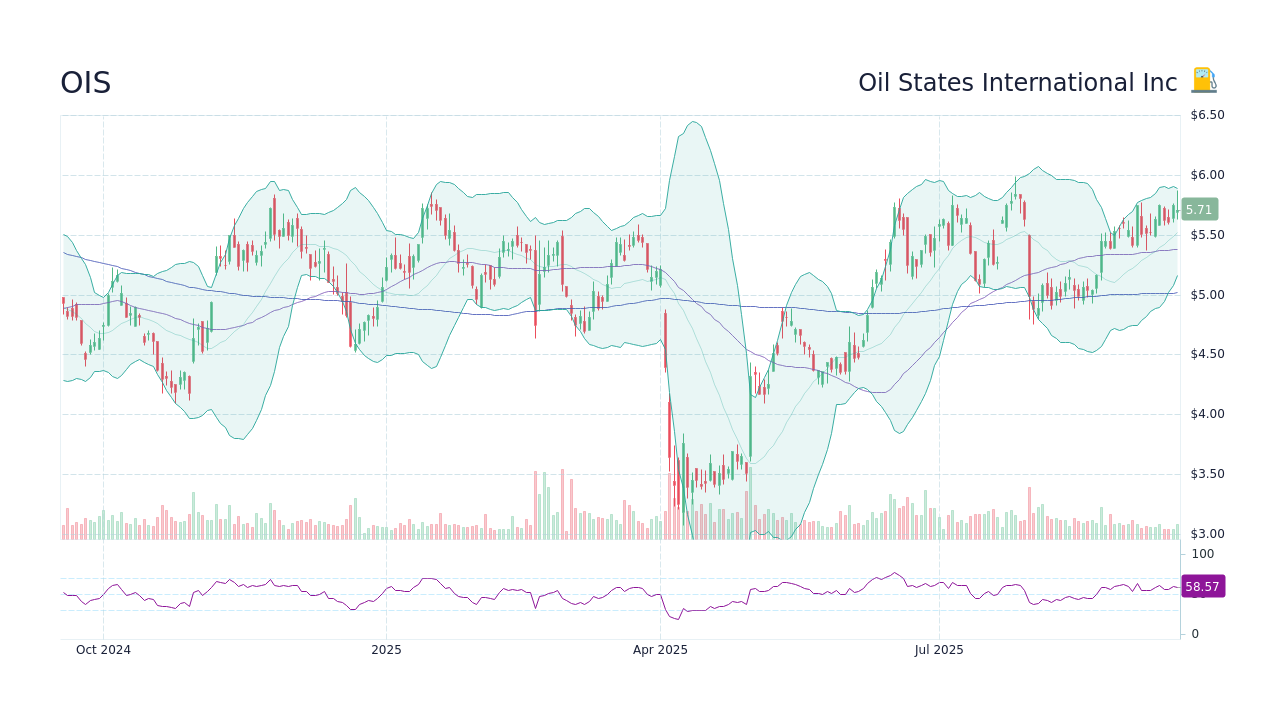 OIS - Oil States International Inc Stock Price Forecast 2025, 2026 ...