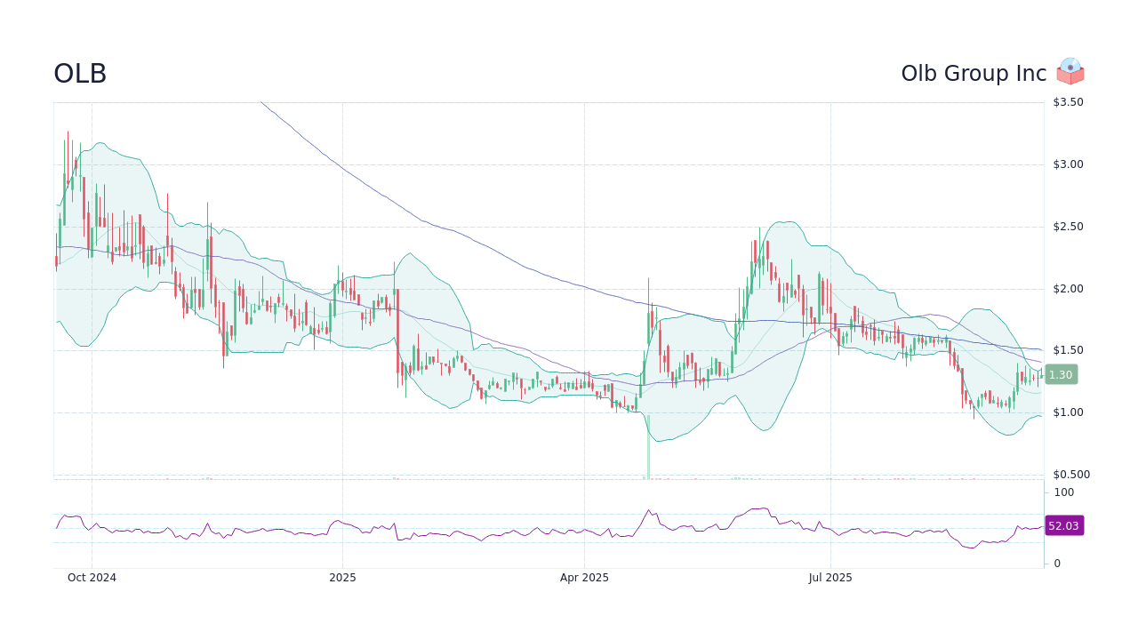 OLB Stock Price - Olb Group Inc Stock Candlestick Chart - StockScan