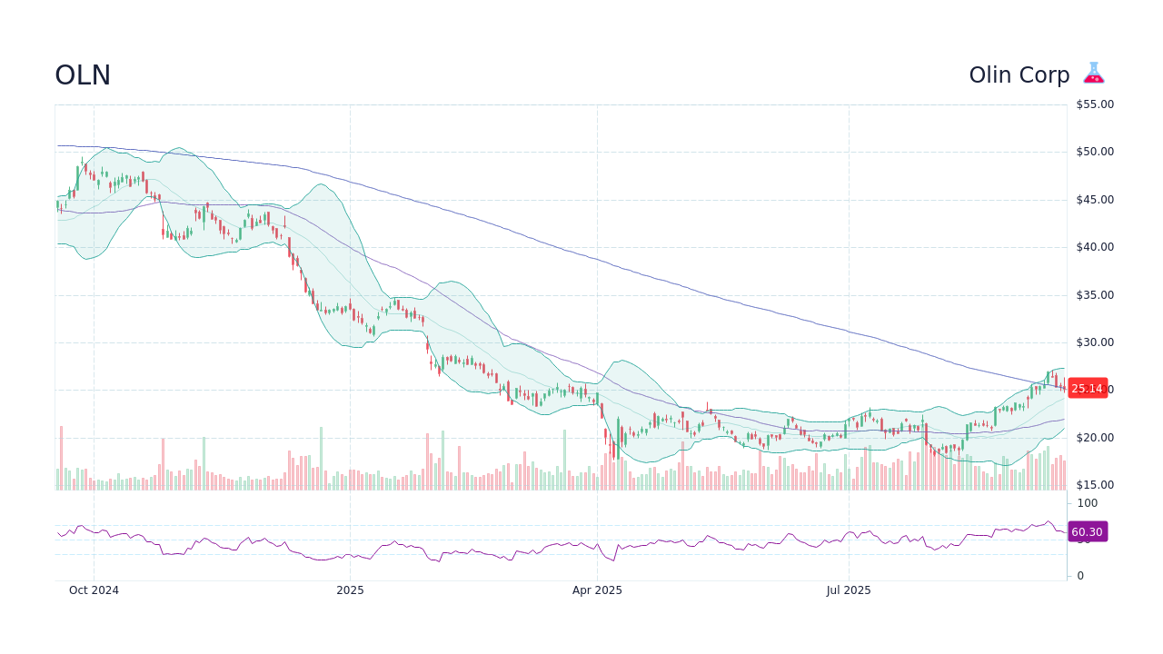 OLN Stock Price - Olin Corp Stock Candlestick Chart - StockScan