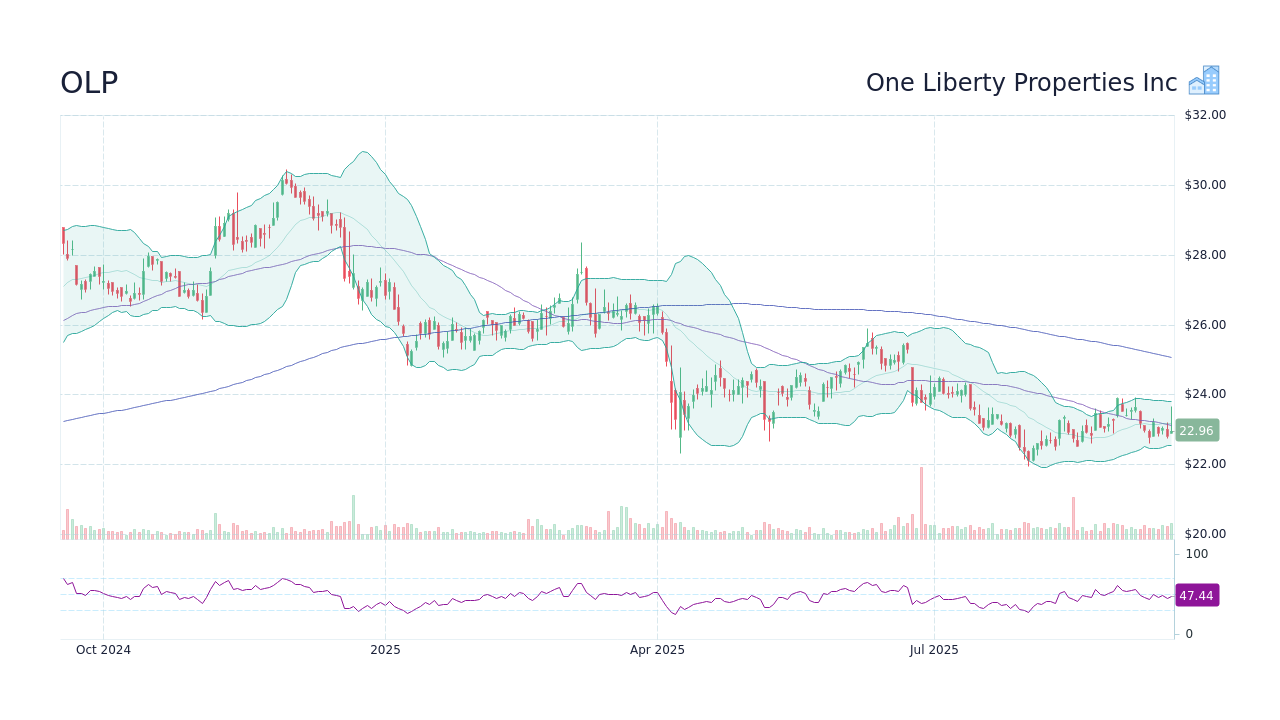 OLP - One Liberty Properties Inc Stock Price Forecast 2026, 2027, 2030 ...