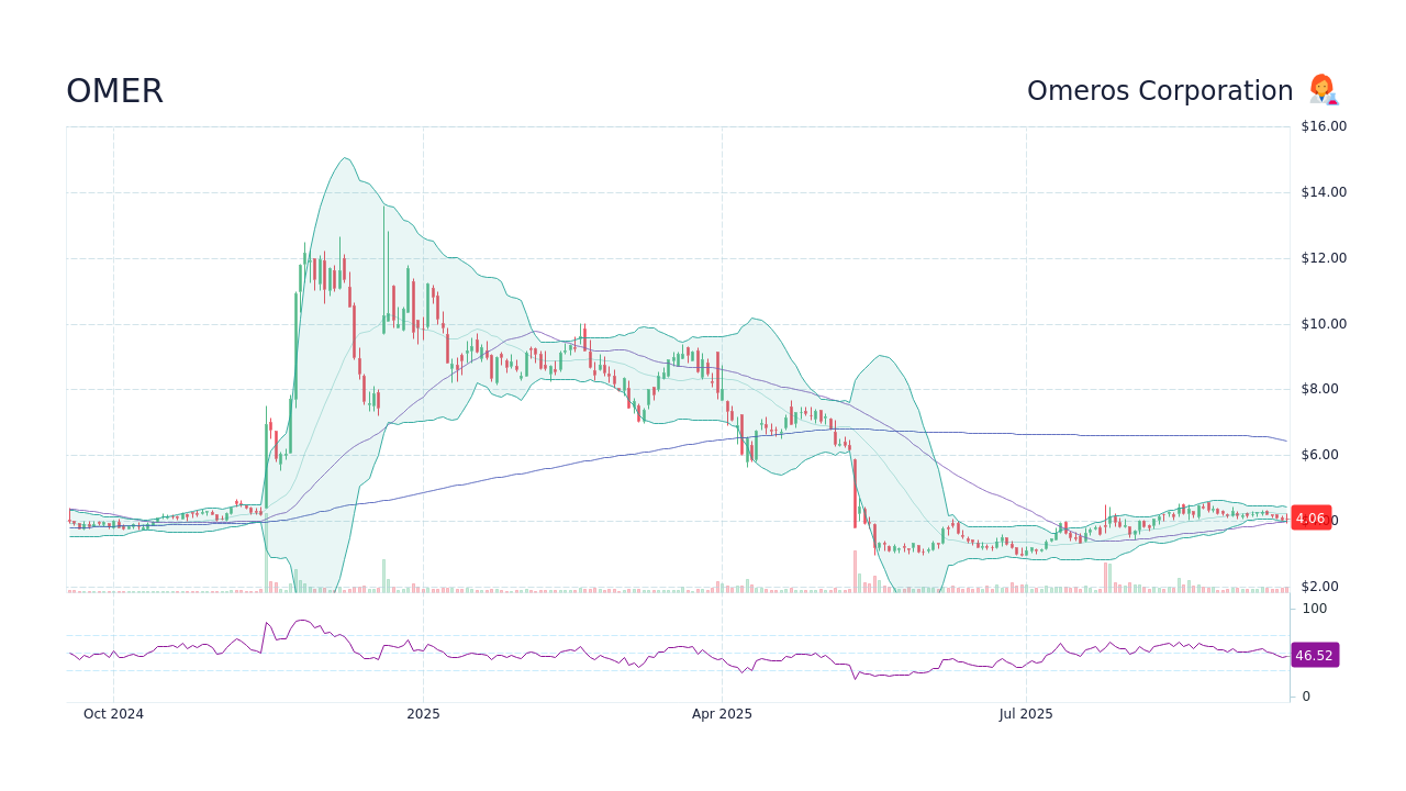 OMER Stock Price - Omeros Corporation Stock Candlestick Chart - StockScan