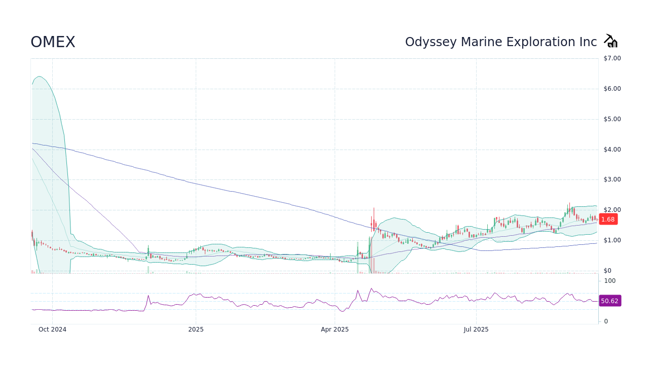 OMEX - Odyssey Marine Exploration Inc Stock Price Forecast 2025, 2026 ...