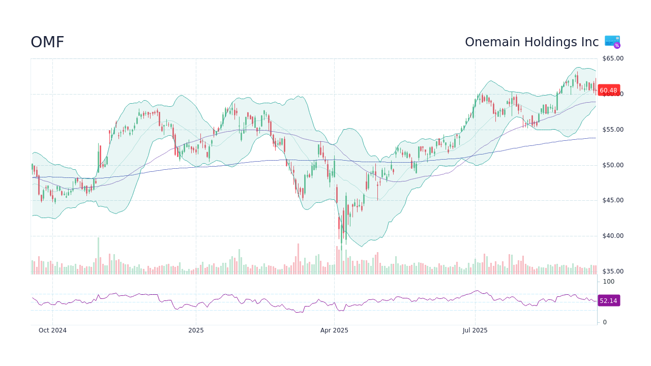 OMF Stock Price - Onemain Holdings Inc Stock Candlestick Chart - StockScan