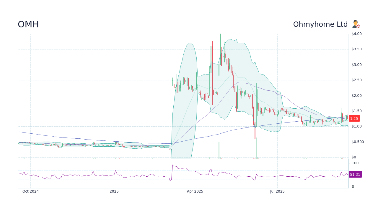 OMH Stock Price - Ohmyhome Ltd Stock Candlestick Chart - StockScan