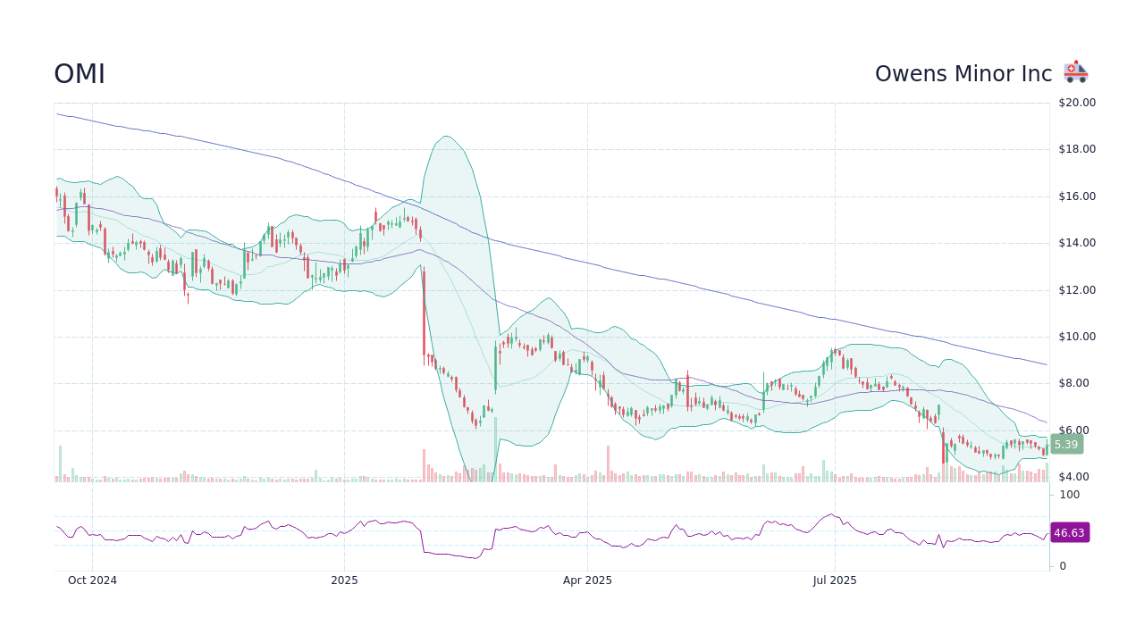 Omi Stock Price Accendra Health Inc Stock Candlestick Chart Stockscan