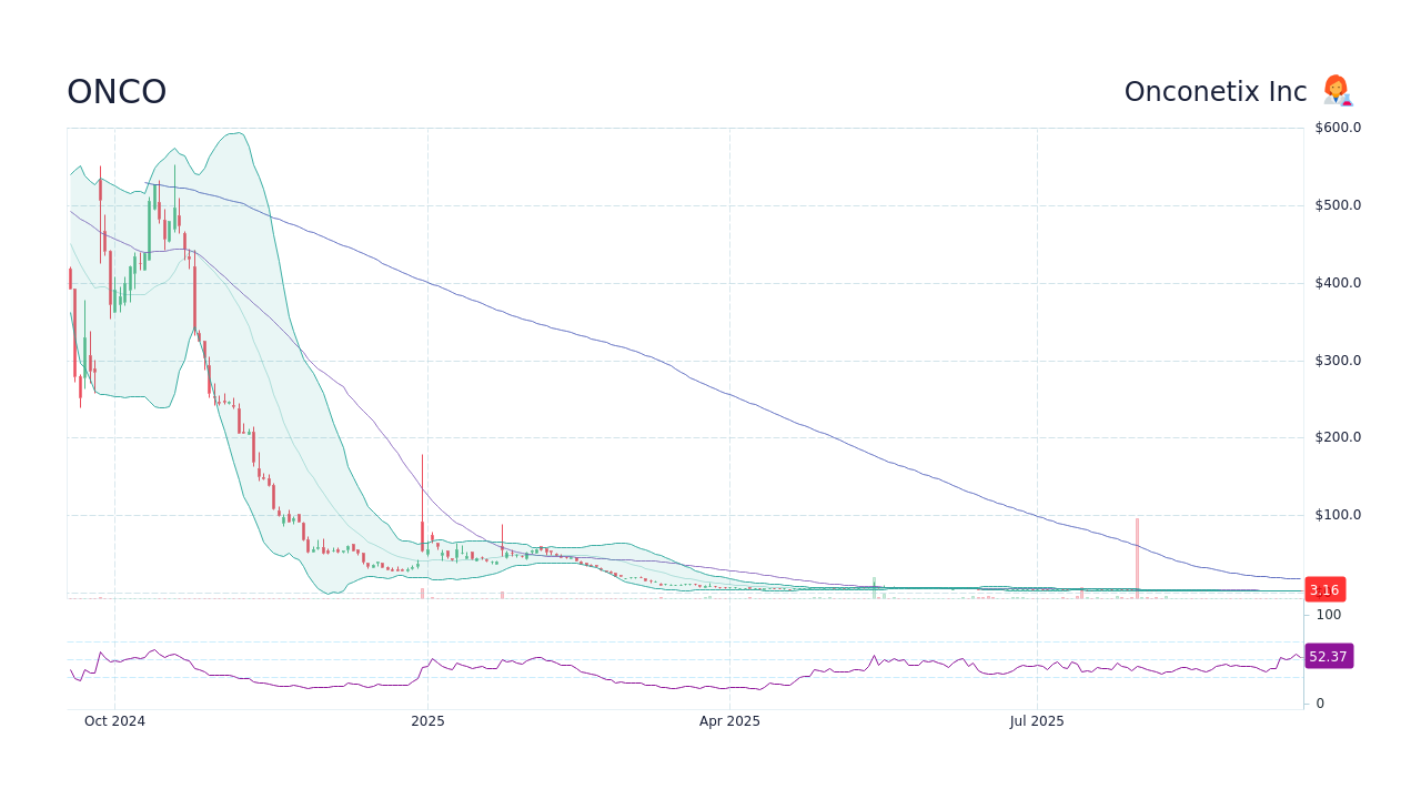 ONCO Stock Price - Onconetix Inc Stock Candlestick Chart - StockScan