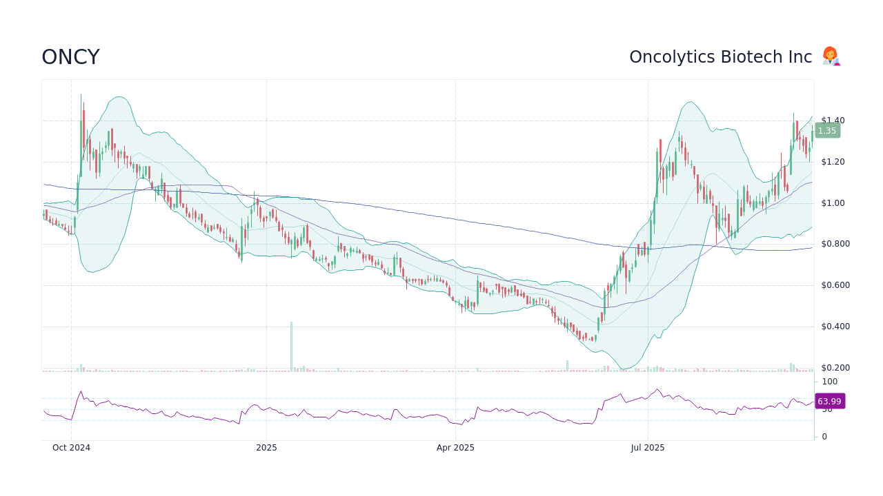 ONCY - Oncolytics Biotech Inc Stock Price Forecast 2025, 2026, 2030 to ...