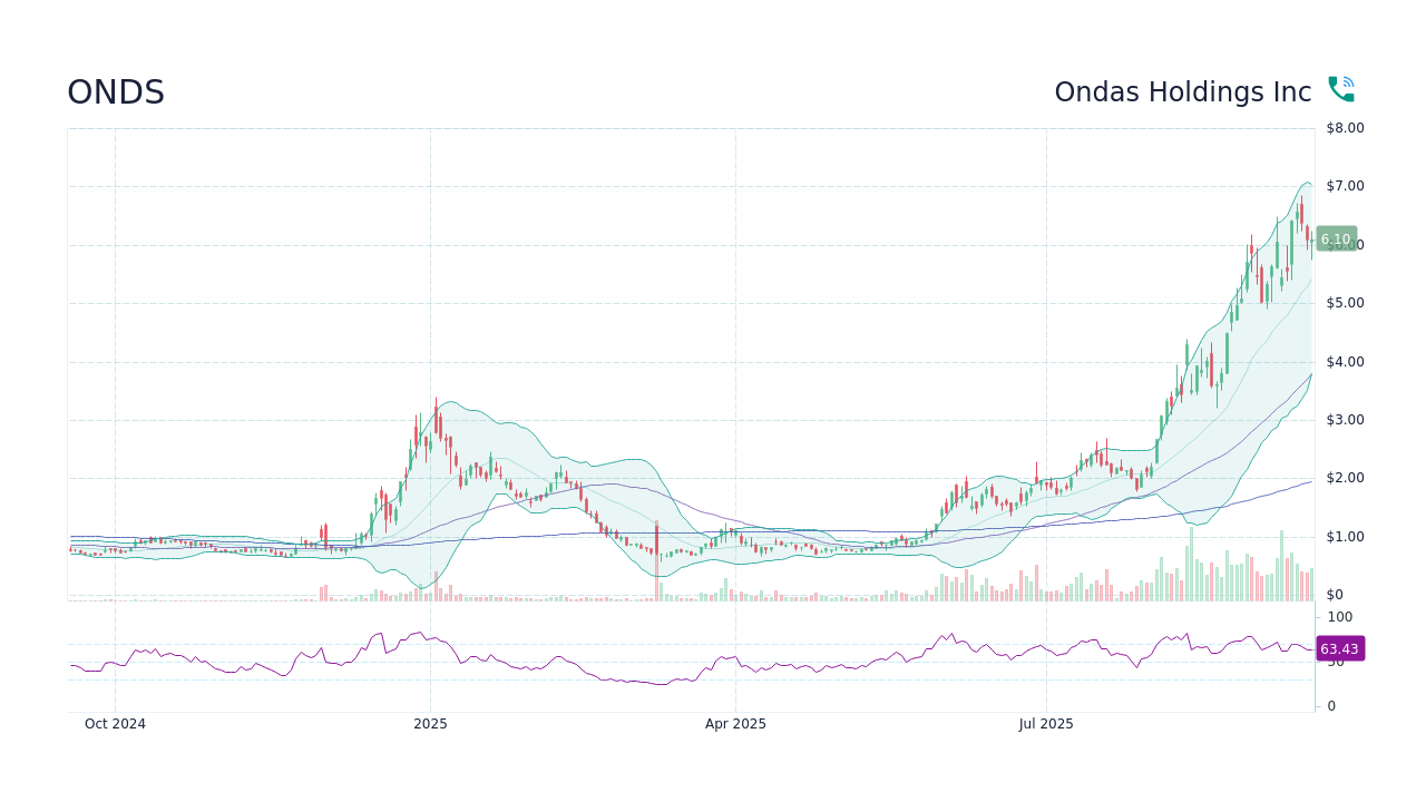 ONDS - Ondas Holdings Inc Stock Price Forecast 2025, 2026, 2030 to 2050 ...