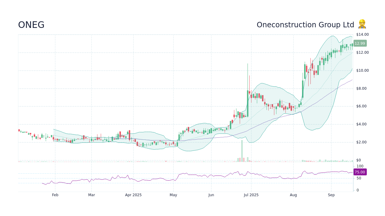 ONEG Stock Price - Oneconstruction Group Ltd Stock Candlestick Chart ...