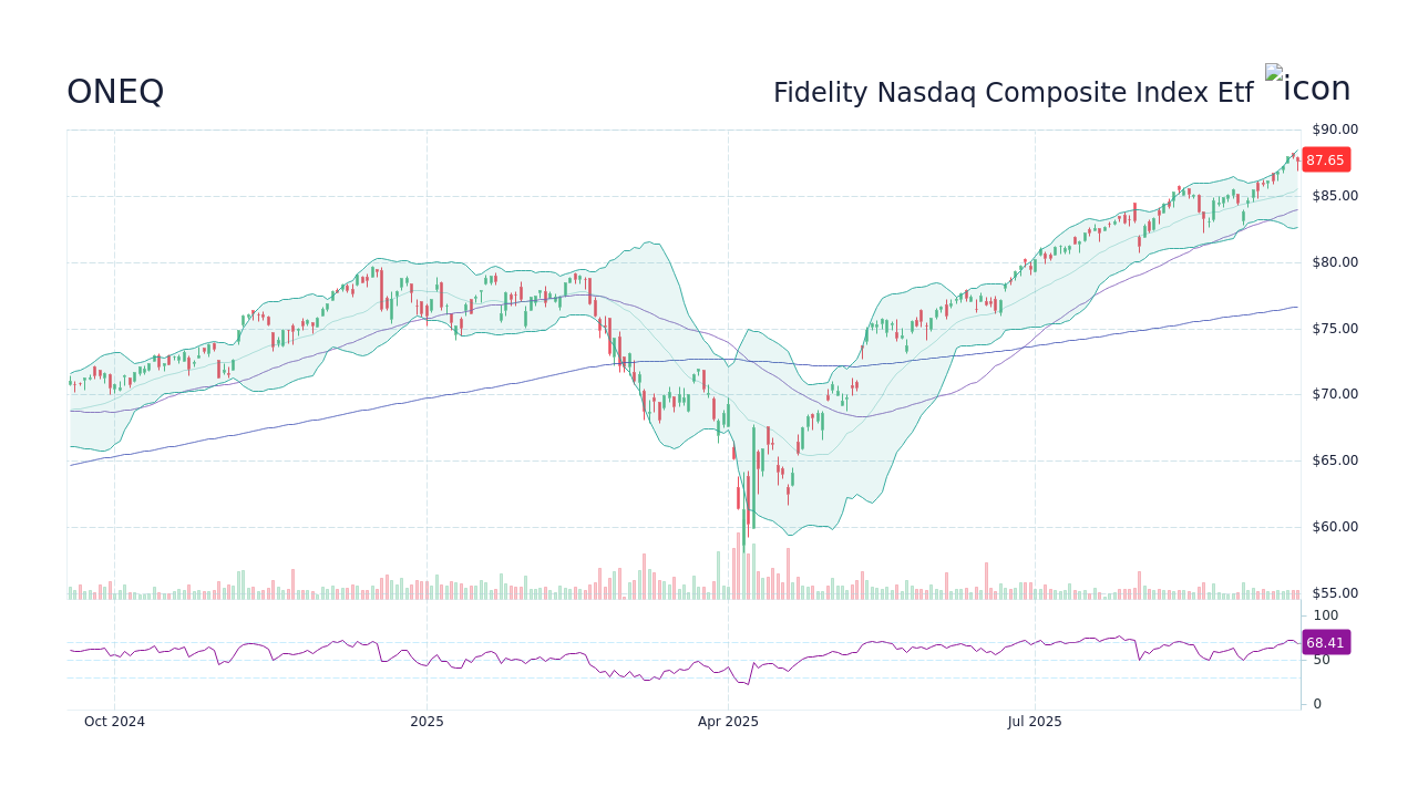 ONEQ - Fidelity Nasdaq Composite Index Etf Stock Price Forecast 2025 ...