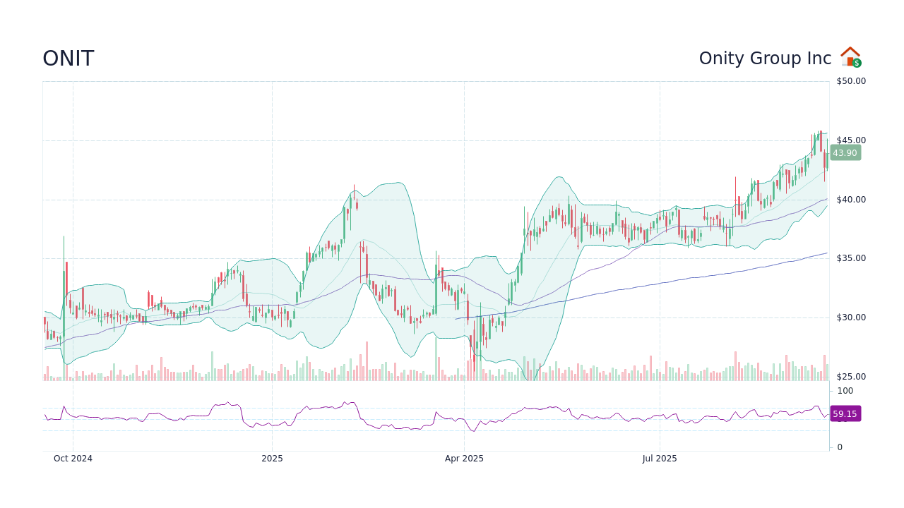 Onity Group Inc (ONIT) Stock Price History & Other Historical Data ...