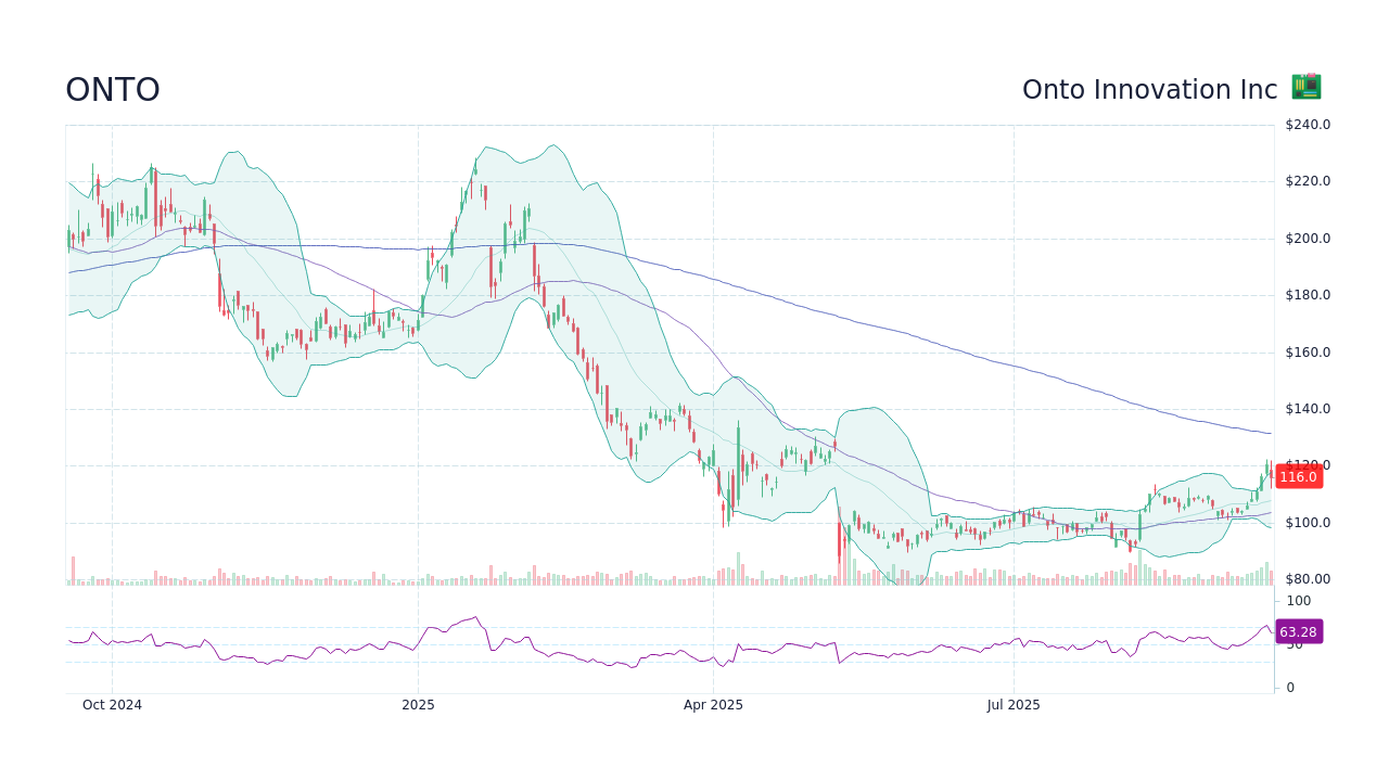 ONTO - Onto Innovation Inc Stock Price Forecast 2026, 2027, 2030 to ...