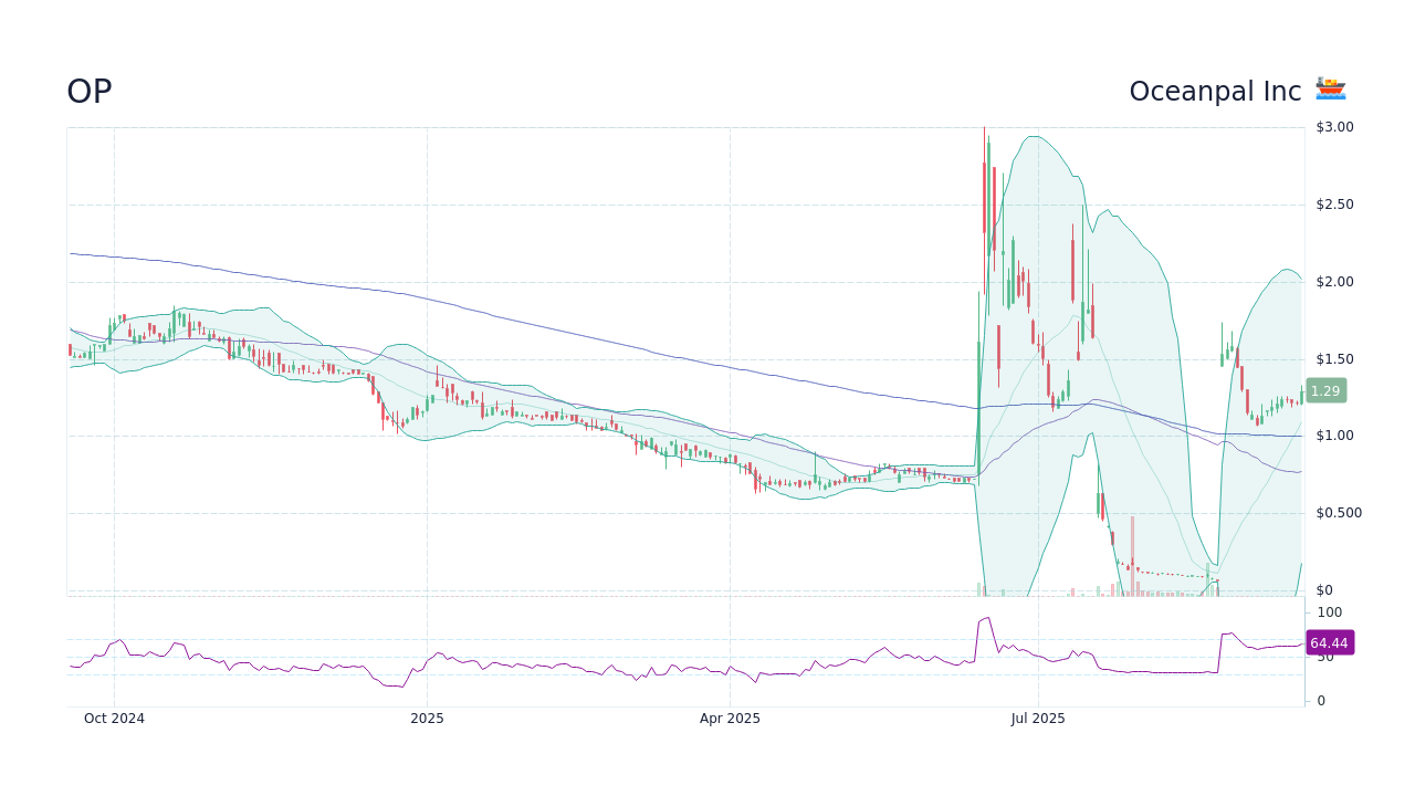 Oceanpal Inc (OP) Stock Discussion & Message Board - StockScan