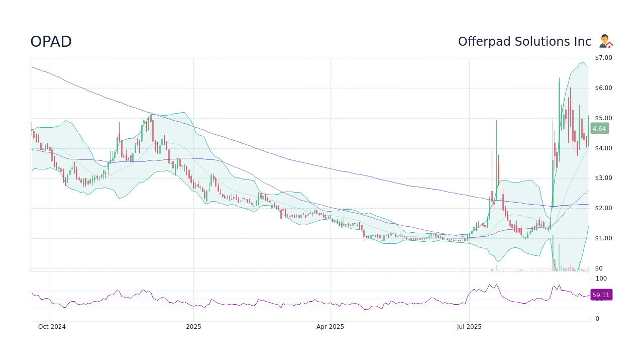 OPAD - Offerpad Solutions Inc Stock Price Forecast 2025, 2026, 2030 to ...