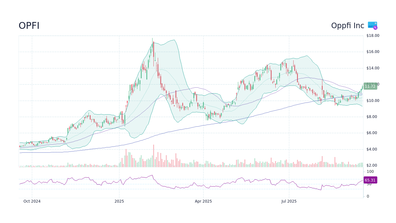 OPFI - Oppfi Inc Stock Price Forecast 2025, 2026, 2030 to 2050 - StockScan