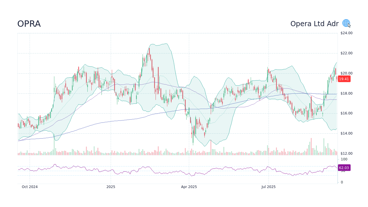 OPRA - Opera Ltd Adr Stock Price Forecast 2025, 2026, 2030 to 2050 ...