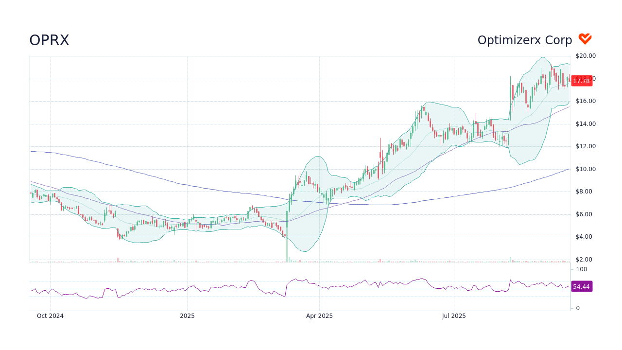 OPRX Stock Price - Optimizerx Corp Stock Candlestick Chart - StockScan