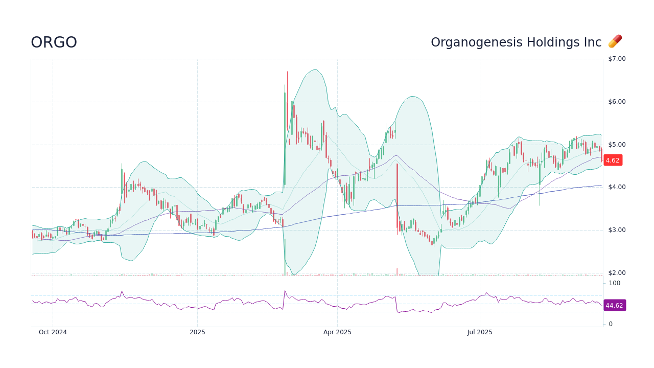 ORGO - Organogenesis Holdings Inc Stock Price Forecast 2025, 2026, 2030 to 2050 - StockScan