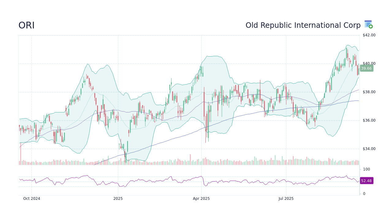 ORI - Old Republic International Corp Stock Price Forecast 2026, 2027 ...