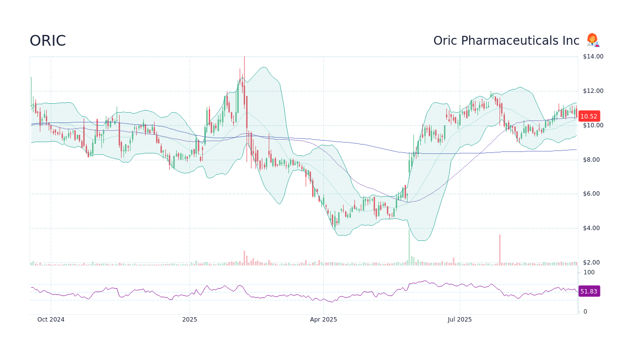 ORIC Stock Price - Oric Pharmaceuticals Inc Stock Candlestick Chart ...