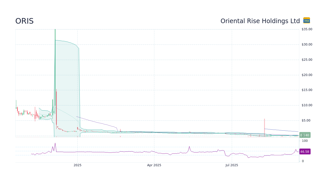 ORIS – Oriental Rise Holdings Ltd 주가 및 차트 - StockScan