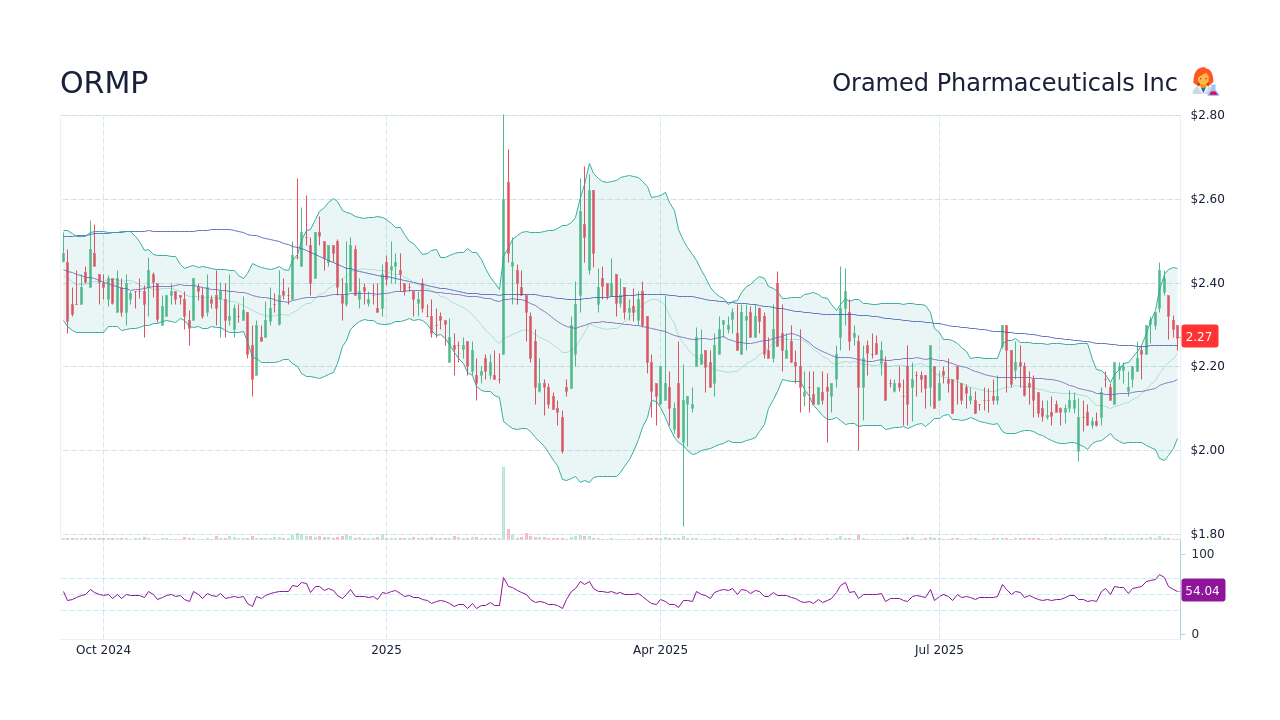 Oramed Pharmaceuticals (ORMP) 株価履歴およびその他の履歴データ - StockScan