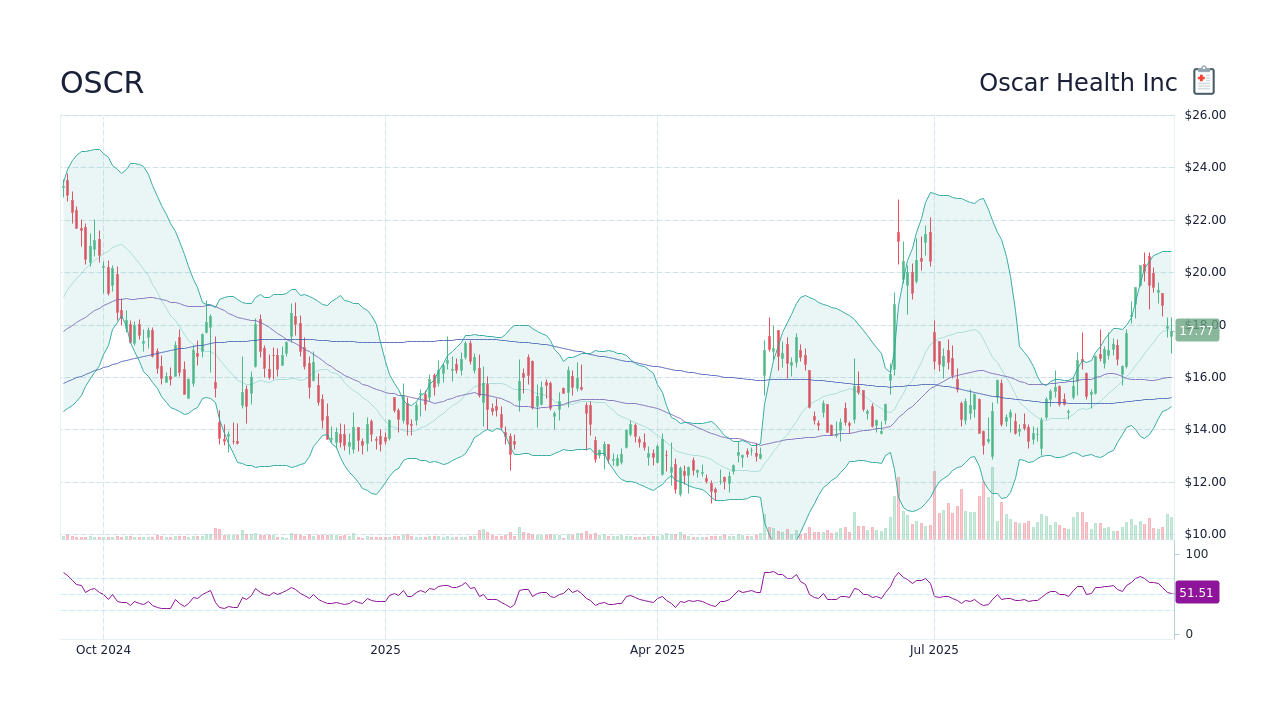 Oscar Health Inc (OSCR) Stock Discussion & Message Board - StockScan