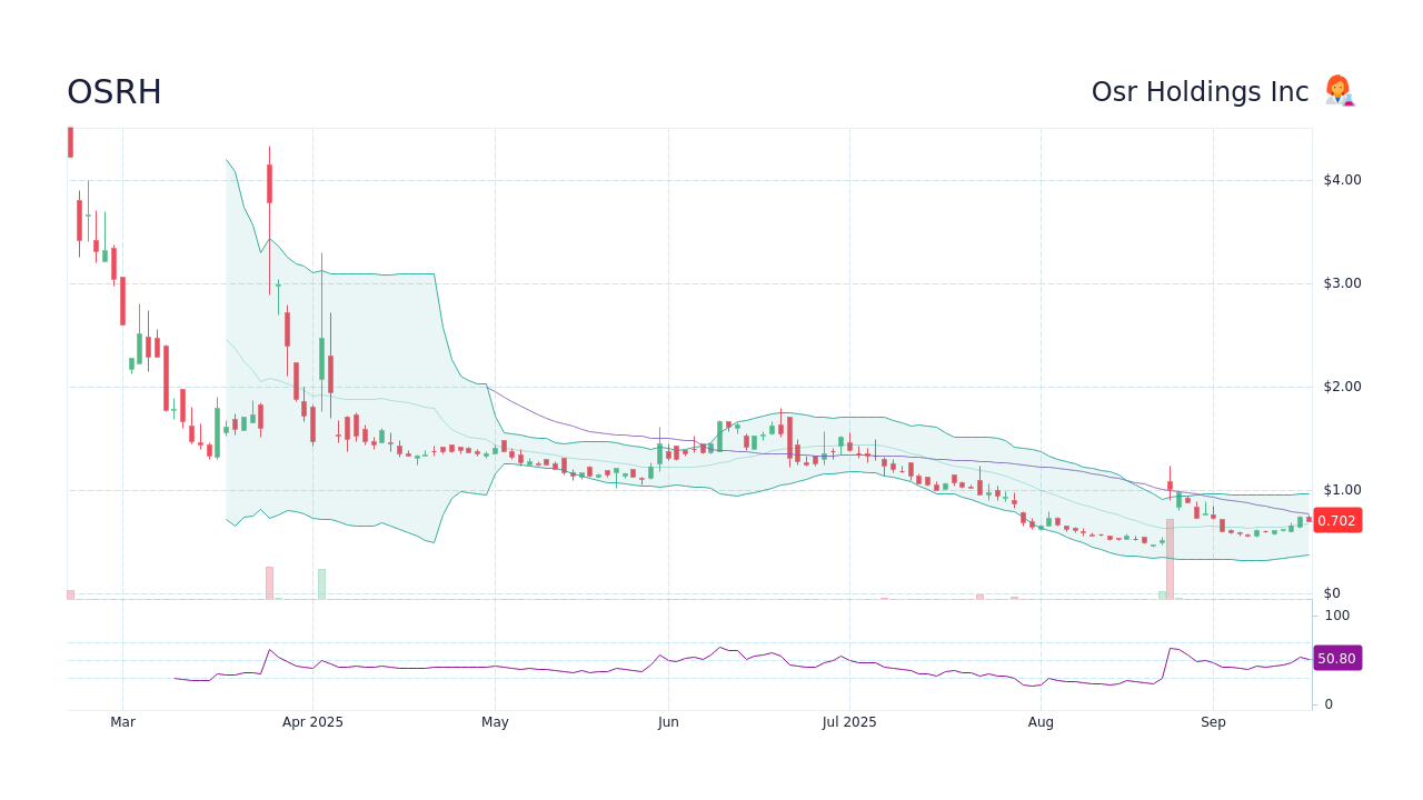 OSRH - Osr Holdings Inc Stock Price Forecast 2025, 2026, 2030 to 2050 ...