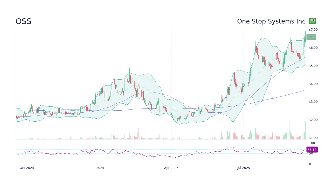 OSS - One Stop Systems Inc Stock Price Forecast 2025, 2026, 2030 to ...