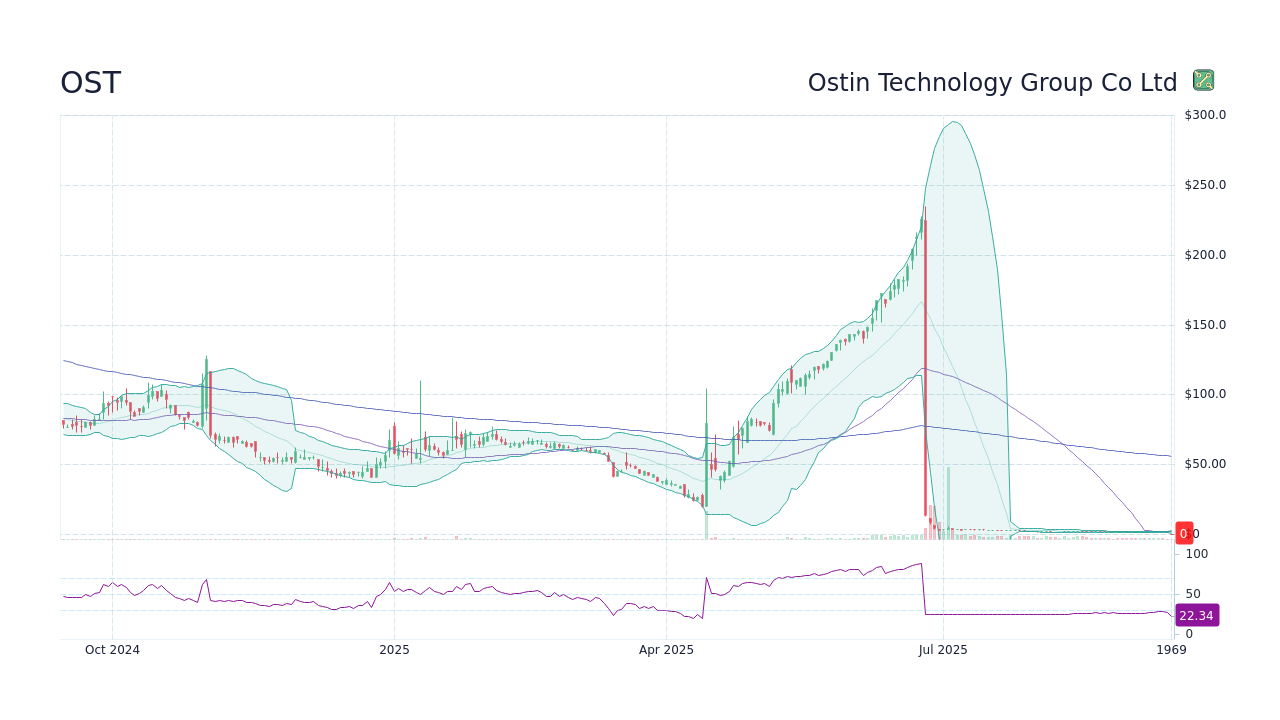 OST Stock Price - Ostin Technology Group Co Ltd Stock Candlestick Chart ...