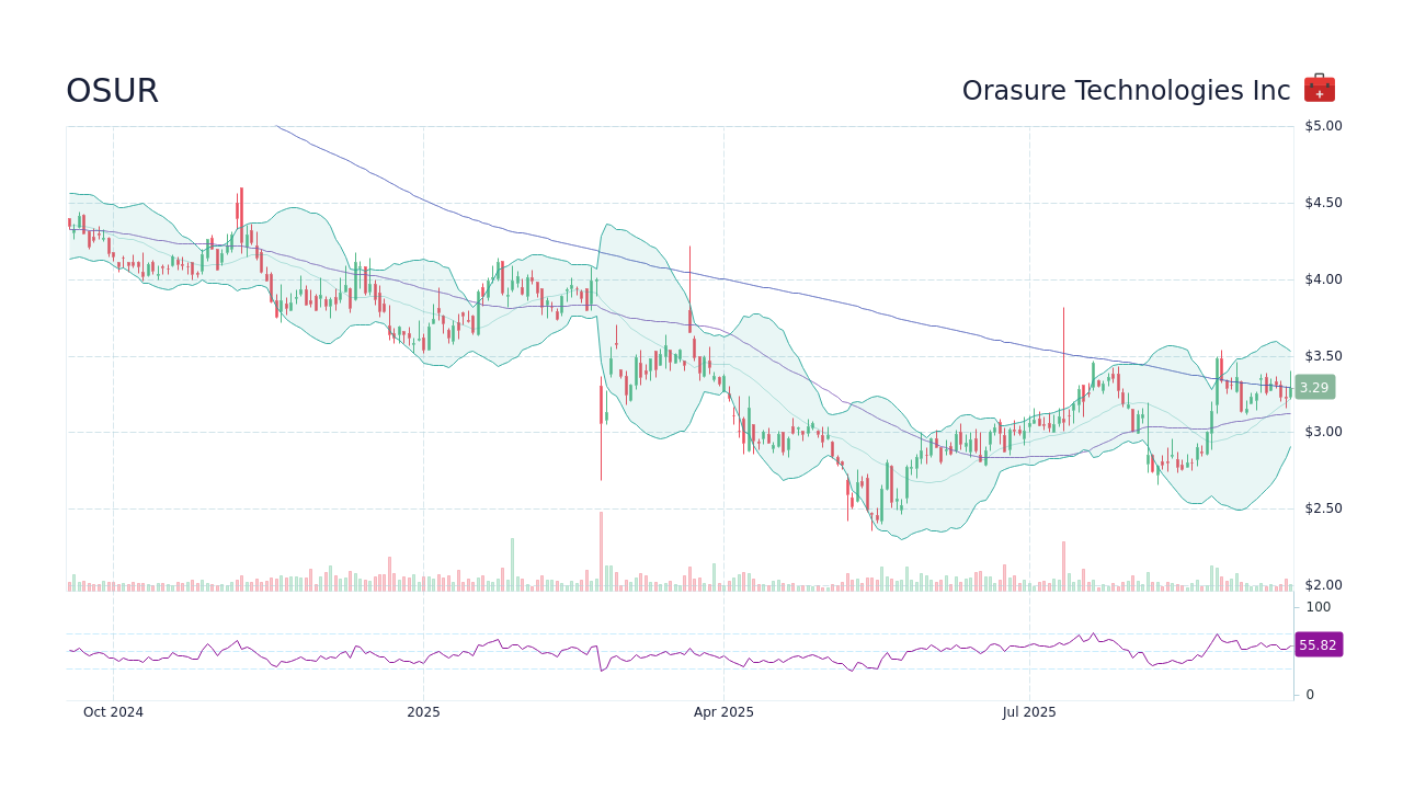 OSUR Stock Price - Orasure Technologies Inc Stock Candlestick Chart ...