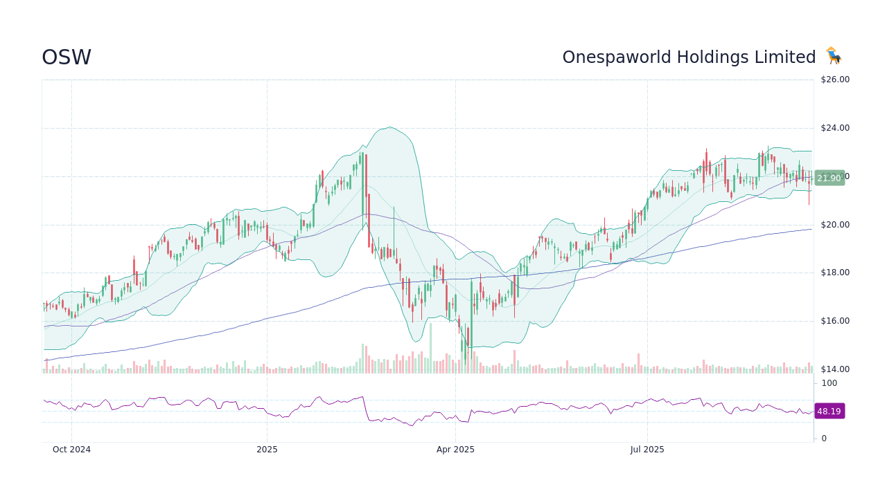 Onespaworld Holdings Limited Stock (OSW) Dividend History: Date, Type ...