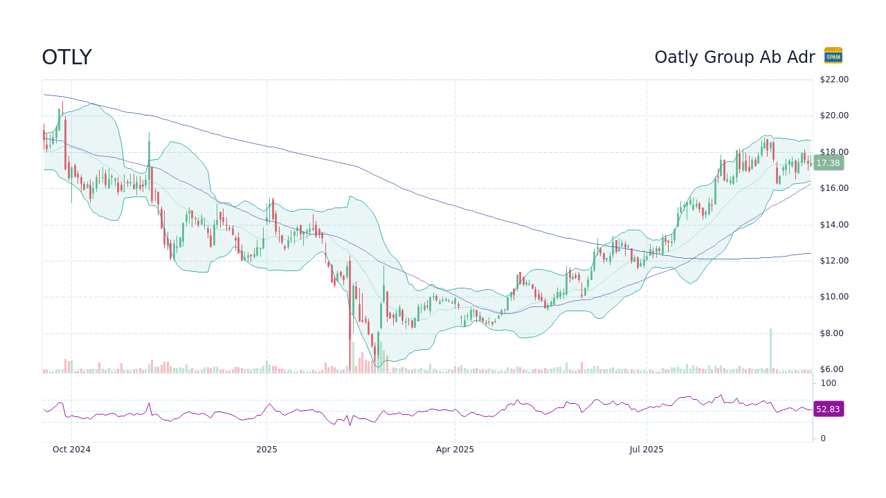 OTLY - Oatly Group Ab Adr Stock Price Forecast 2025, 2026, 2030 to 2050 ...