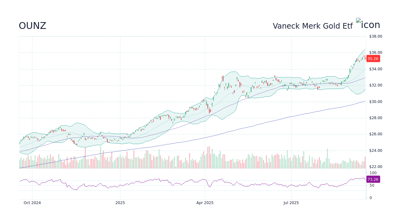 Vaneck Merk Gold Etf (OUNZ) Stock Price History & Other Historical Data ...
