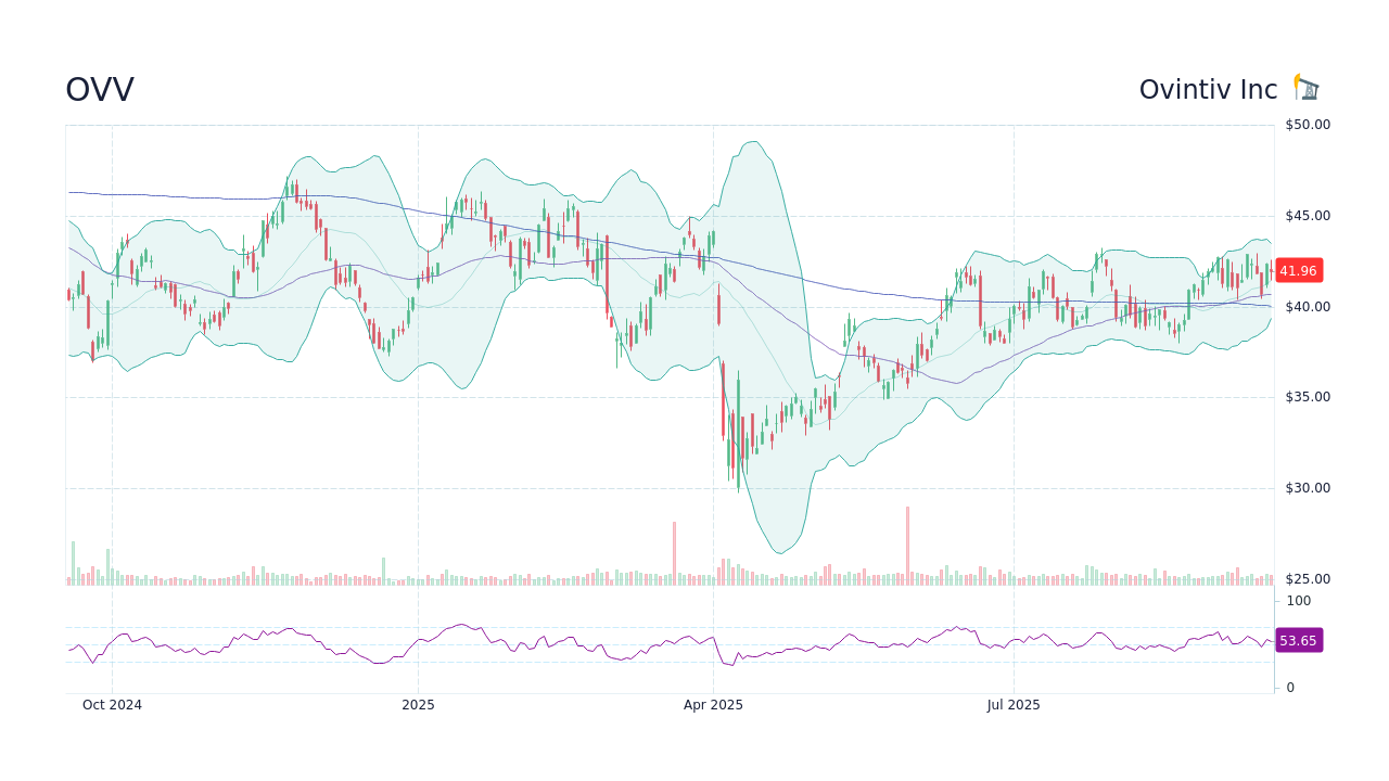OVV Stock Price - Ovintiv Inc Stock Candlestick Chart - StockScan