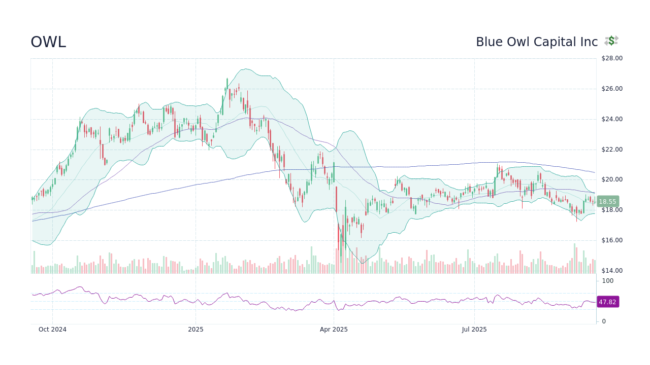 OWL - Blue Owl Capital Inc Stock Price Forecast 2025, 2026, 2030 to ...