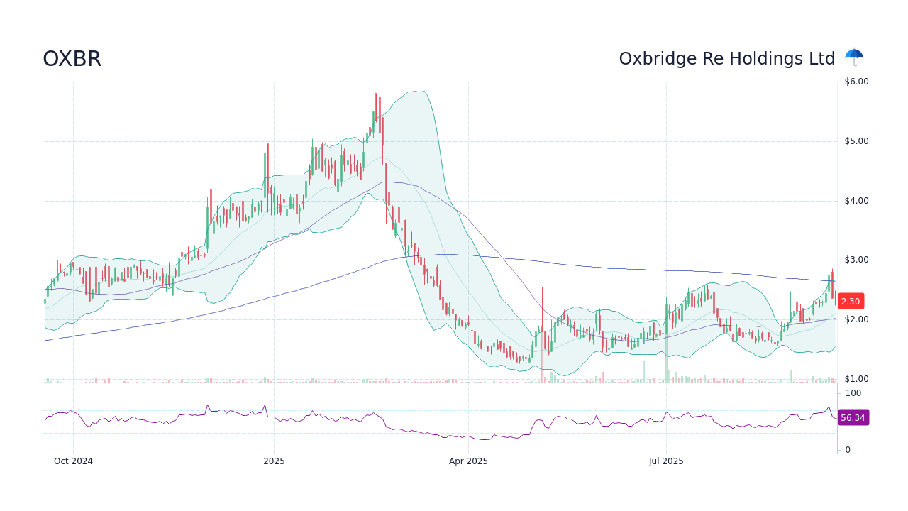 OXBR Stock Price - Oxbridge Re Holdings Ltd Stock Candlestick Chart ...