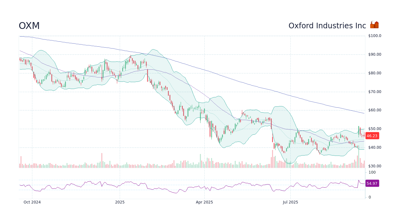 OXM - Oxford Industries Inc Stock Price Forecast 2025, 2026, 2030 to ...