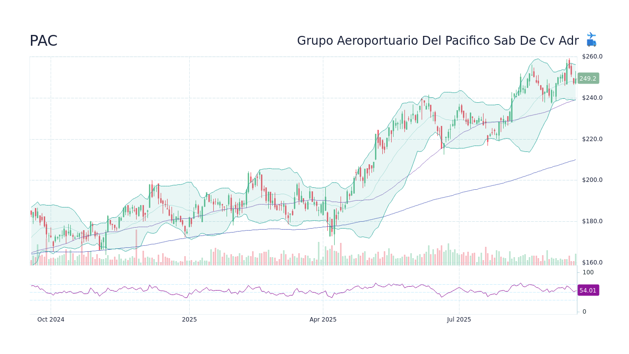 PAC Stock Price - Grupo Aeroportuario Del Pacifico Sab De Cv Adr Stock ...