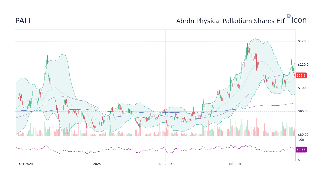 PALL Stock Price - Abrdn Physical Palladium Shares Etf Stock ...